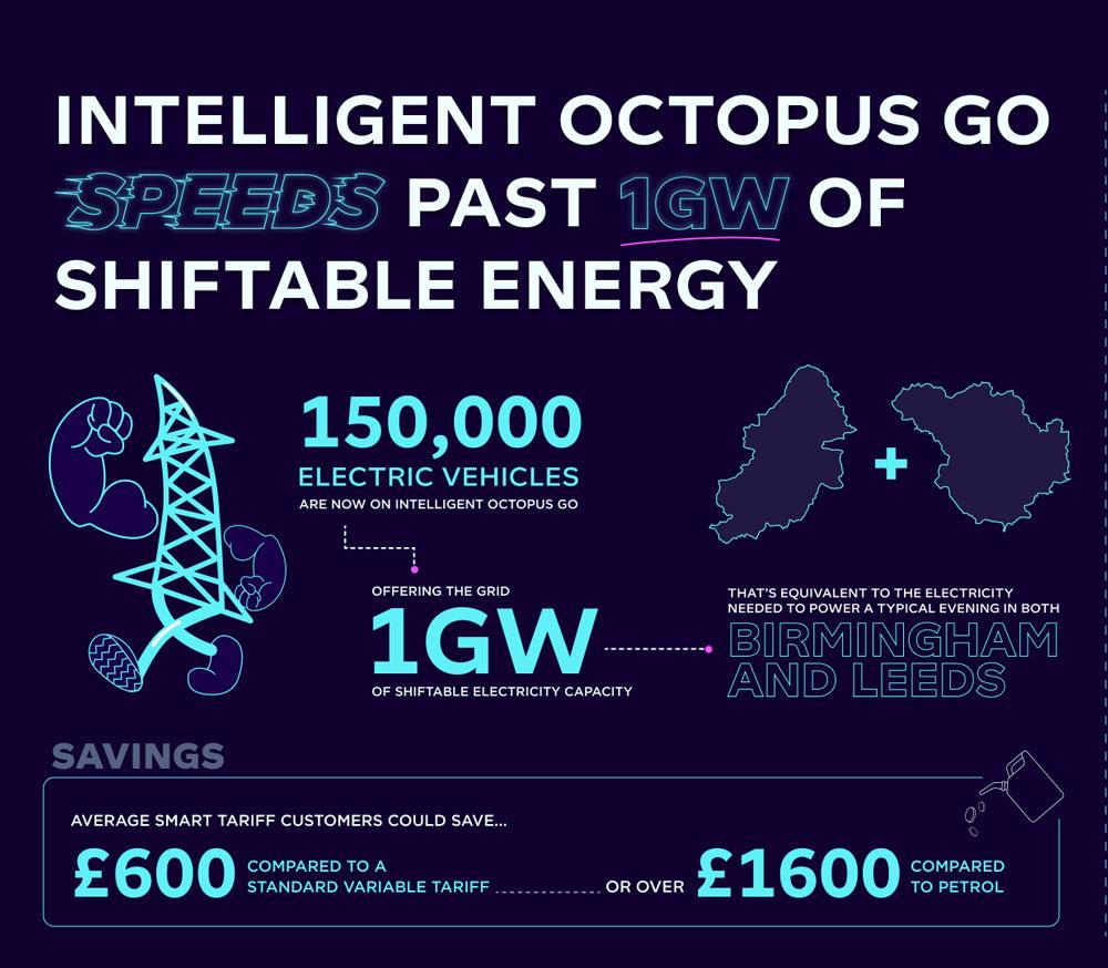 Intelligent Octopus Go manages 1GW of shiftable energy | GREENFLEET
